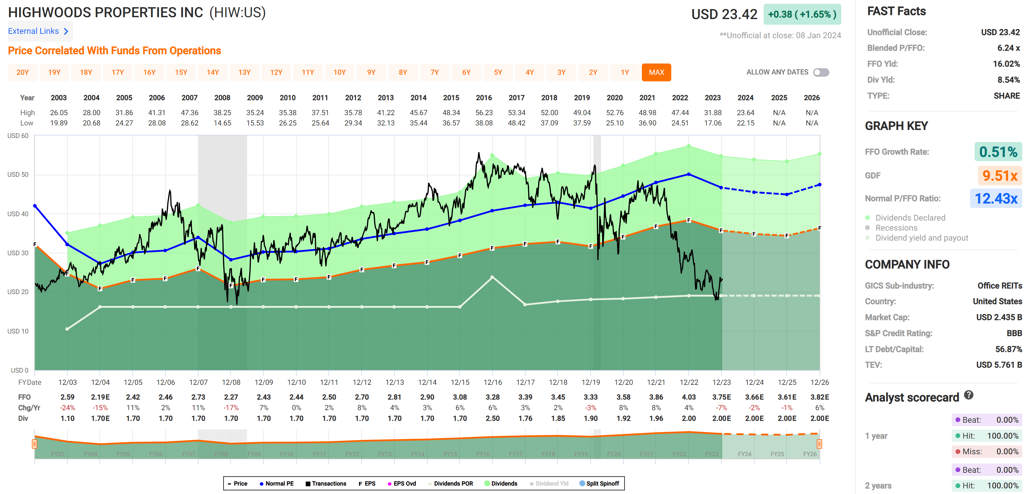 Highwoods Properties Stock: Fly To Quality With This 8.5% Yield (NYSE ...