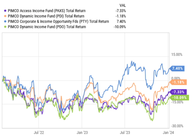 PAXS: Major Reversal Expected In This 12% Yielder From PIMCO | Seeking Alpha