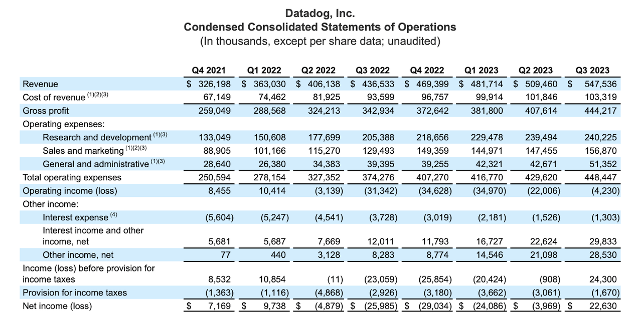 Datadog: Soaring Like A Meme Stock, But The Juice Will Run Out (NASDAQ ...