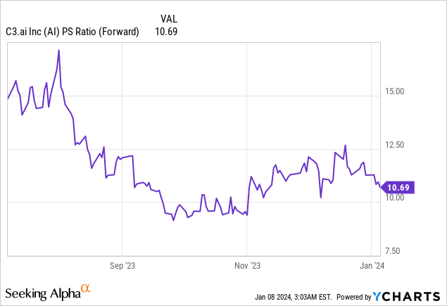 C3.ai: Little To Entice Beyond The Ticker (NYSE:AI) | Seeking Alpha
