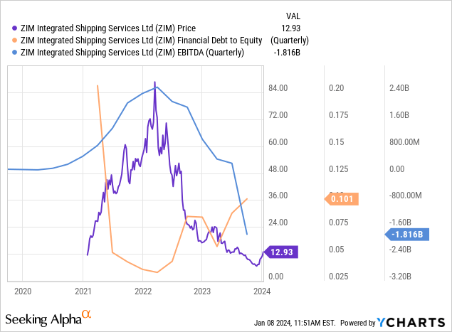 ZIM Stock: A 'Buy' In The Short To Medium-Term Despite Risks (NYSE:ZIM ...