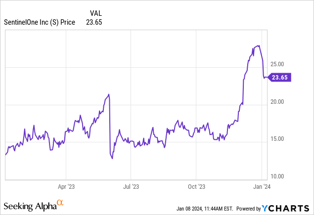 SentinelOne Stock: A Valuation Update On My Top Pick Of 2023 (NYSE:S ...