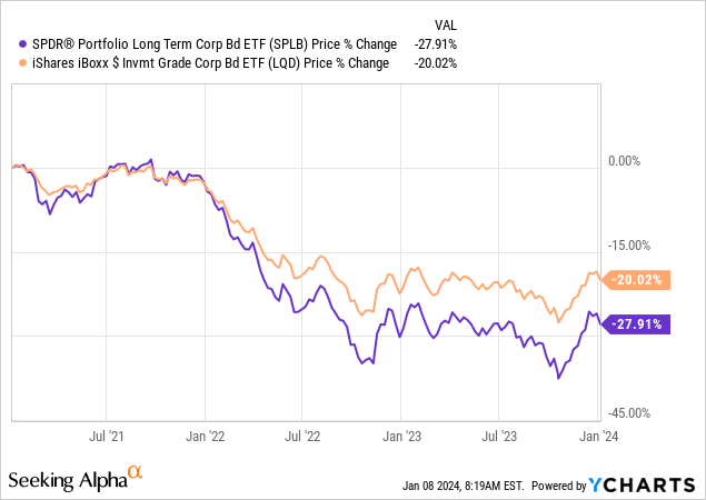 SPLB ETF: High Duration Investment Grade Bond Fund, 5.4% Yield ...