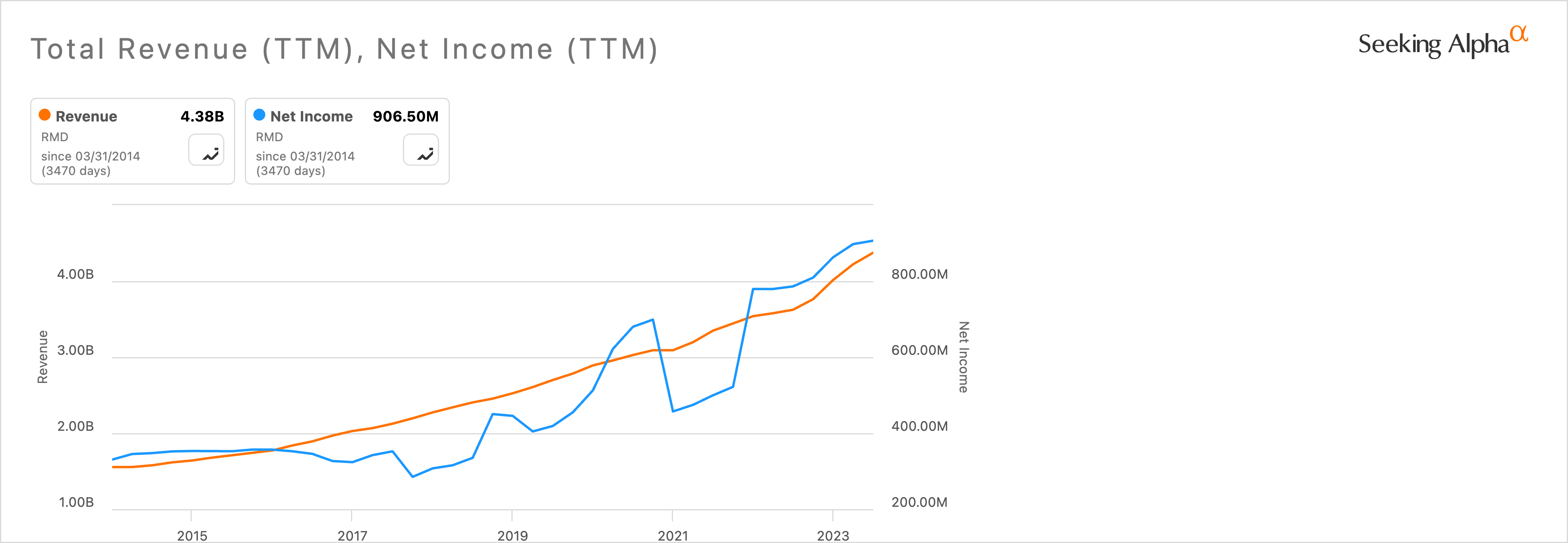 ResMed: A Buy For Investors Seeking Long-Term Rewards (NYSE:RMD ...