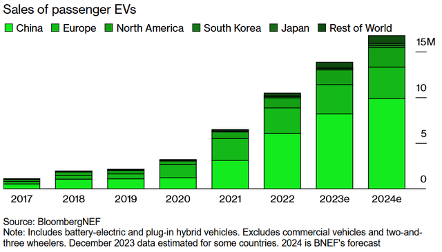EV Company News For The Month Of February 2024 | Seeking Alpha