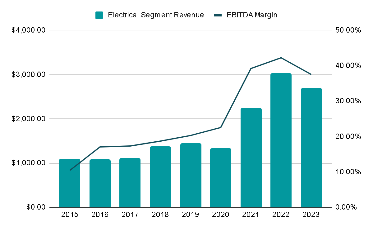 Atkore Stock: Potential Double-Digit Growth In Coming Years | Seeking Alpha