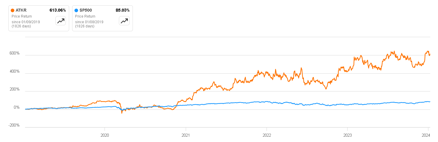 Atkore Stock: Potential Double-Digit Growth In Coming Years | Seeking Alpha