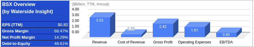 Boston Scientific Stock: Portfolio Updates Driving Top-Line Growth ...