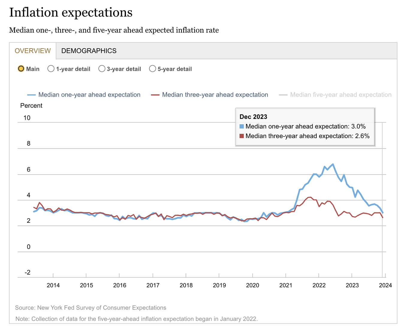 Inflation Was Transitory After All | Seeking Alpha