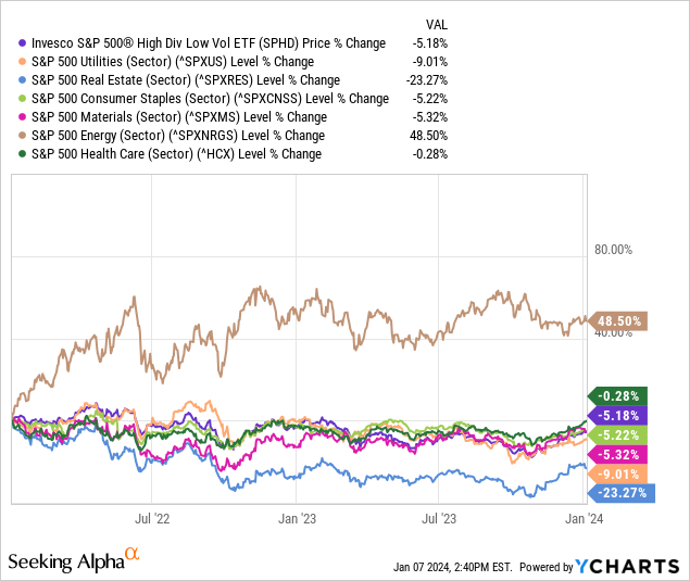 SPHD ETF: Dividends And Defensive Sectors To Navigate Uncertainty ...
