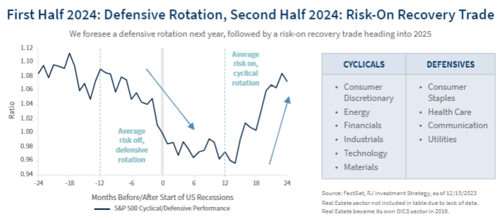 Raymond James says 2024 will see a rotation towards defensives in H1 ...