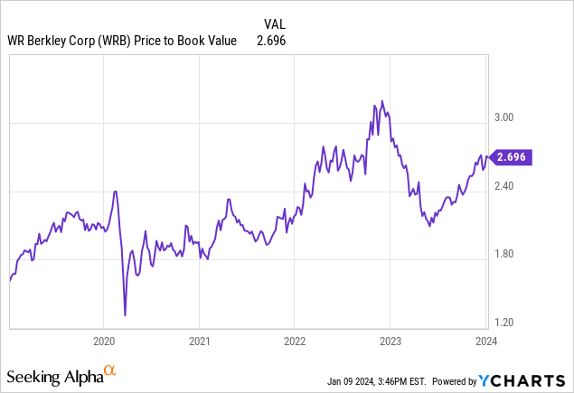 W. R. Berkley: Shares Fully Valued Amid A Favorable Macro Environment ...