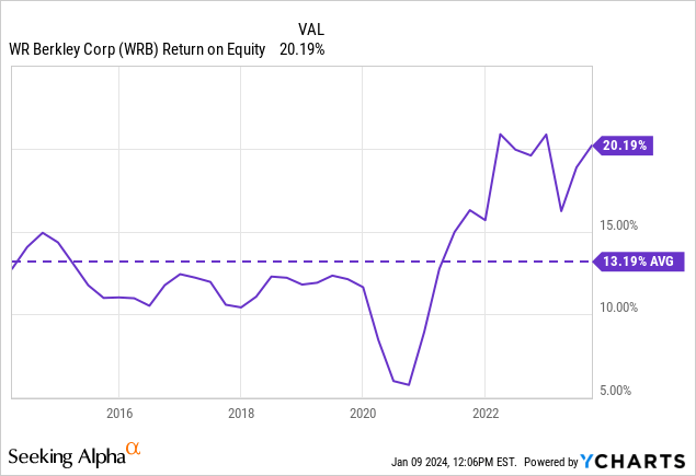 W. R. Berkley: Shares Fully Valued Amid A Favorable Macro Environment ...