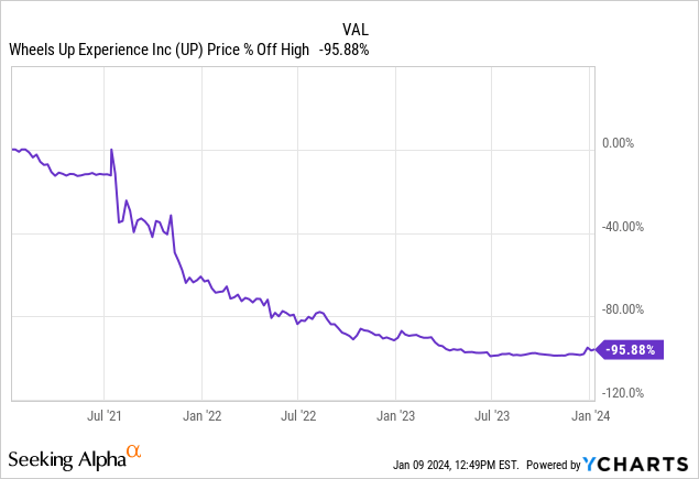 Wheels Up Stock: Still Highly Speculative (NYSE:UP) | Seeking Alpha
