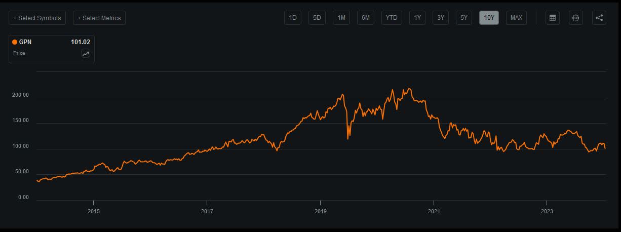 Global Payments: Lowered Expectations Provide A Favorable Risk/Reward ...