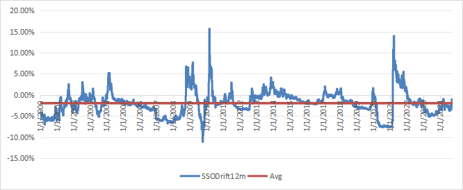 Leveraged ETFs: Monthly Watchlist And SSO Ongoing Decay | Seeking Alpha