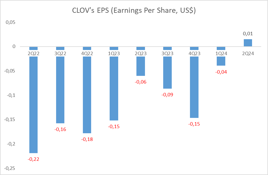 Clover Health: Changing Business Model, Seeking Profitability (NASDAQ:CLOV) | Seeking Alpha