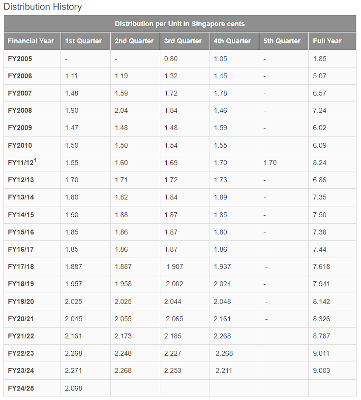 Mapletree Logistics Trust: A 6%-Yielding S-REIT Poised For A Rebound ...