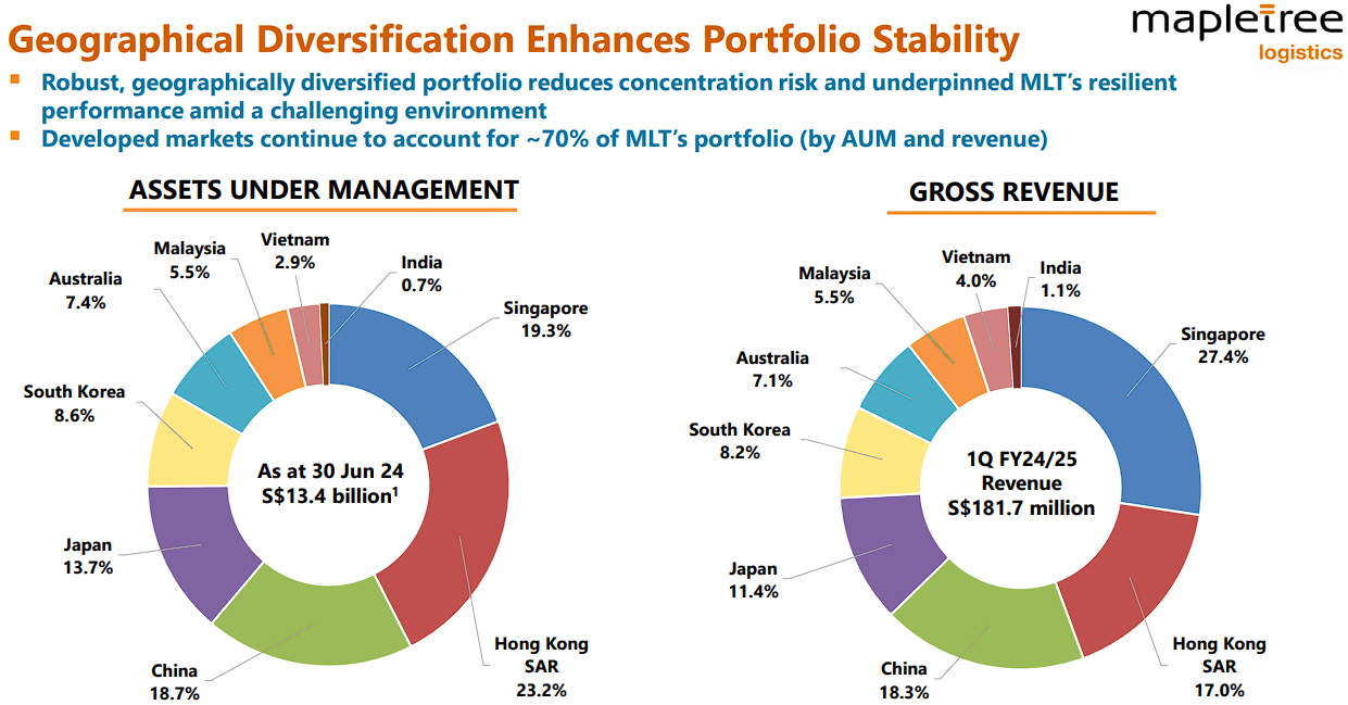 Mapletree Logistics Trust: A 6%-Yielding S-REIT Poised For A Rebound ...
