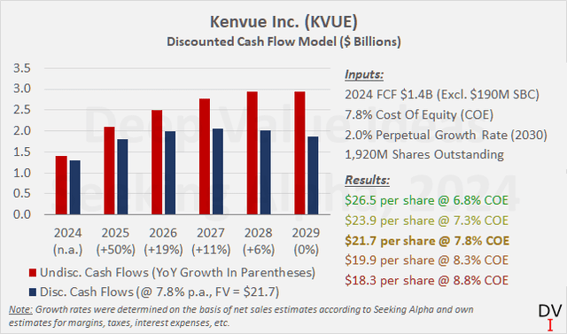 Kenvue: Turning Cautious On Stock While Remaining Optimistic On Business (NYSE:KVUE) | Seeking Alpha