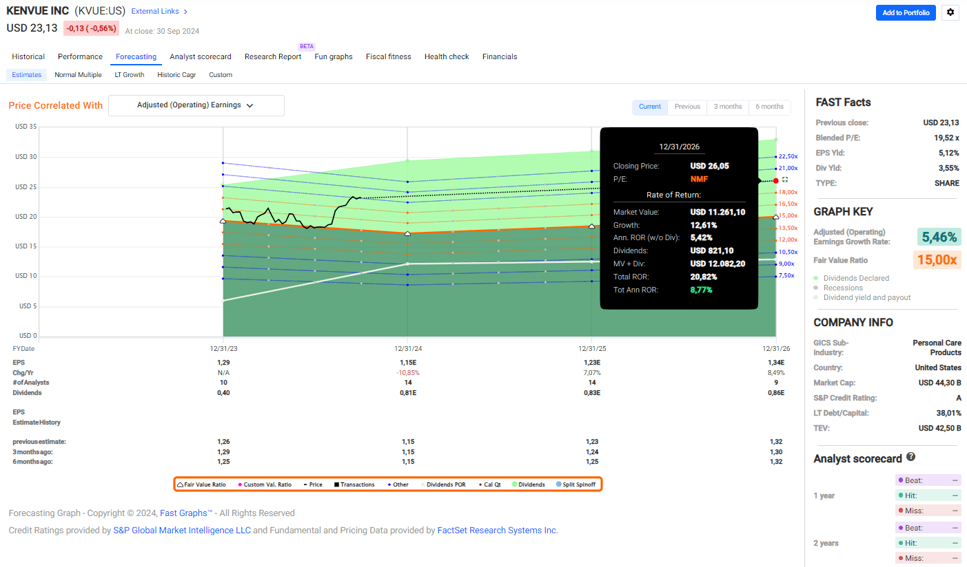 Kenvue: Turning Cautious On Stock While Remaining Optimistic On Business (NYSE:KVUE) | Seeking Alpha