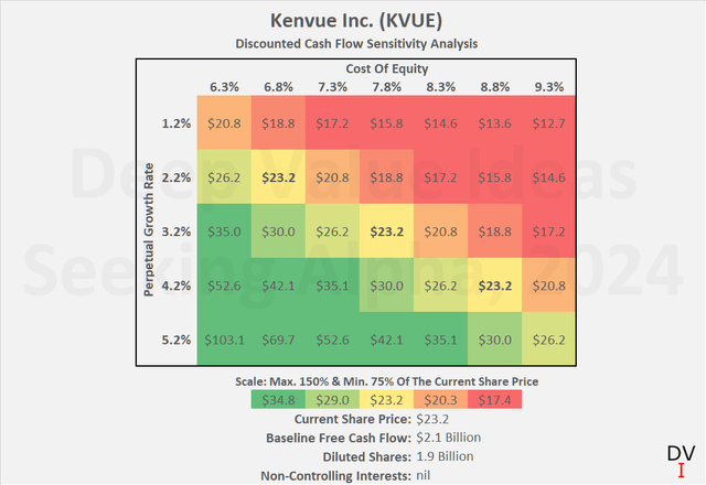 Kenvue: Turning Cautious On Stock While Remaining Optimistic On Business (NYSE:KVUE) | Seeking Alpha
