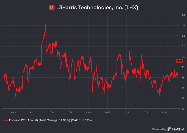 L3Harris: A Mispriced Gem Among U.S. Defense Stocks (NYSE:LHX ...