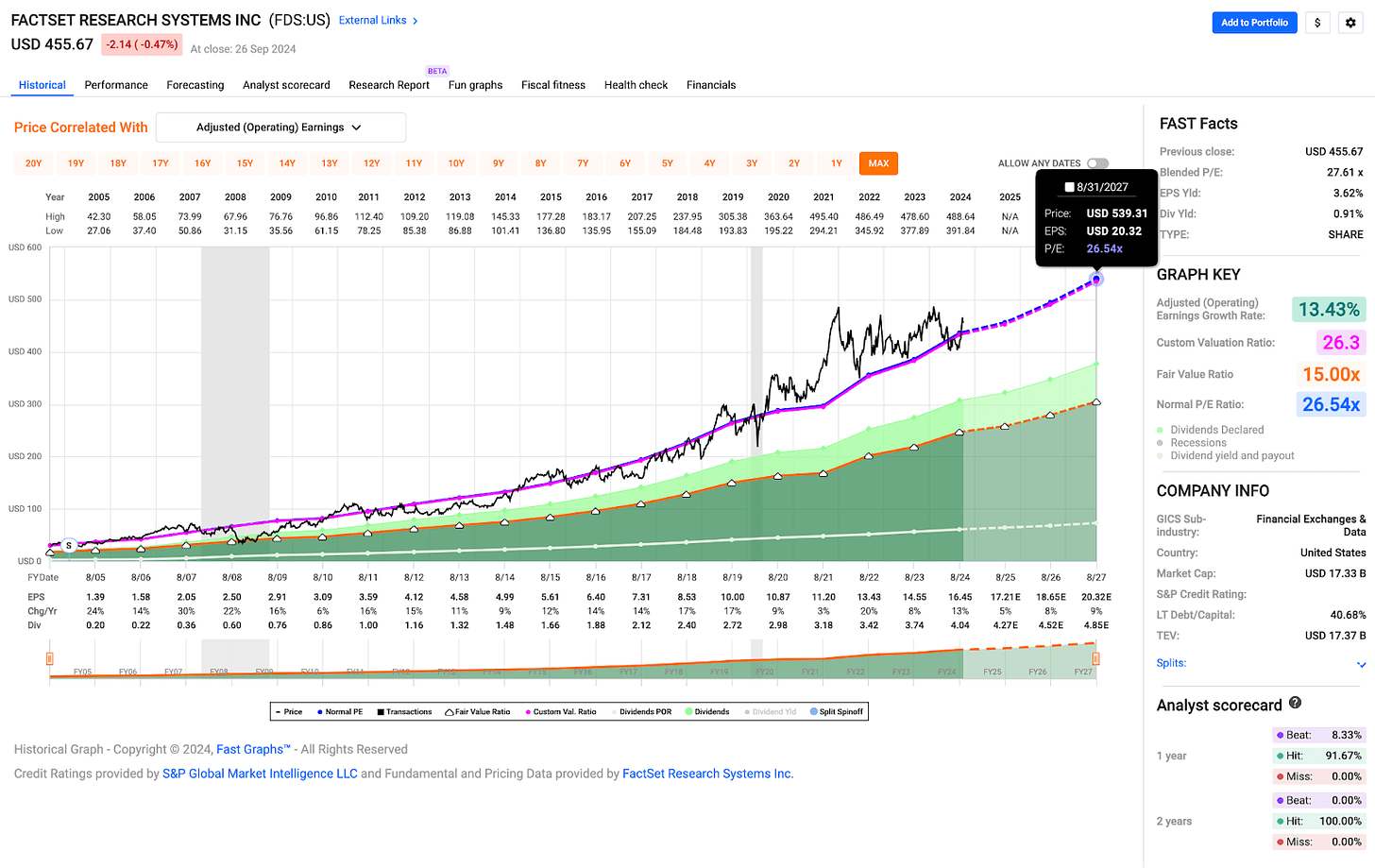 FactSet Research Systems: A Resilient Business For The Long Term (NYSE ...