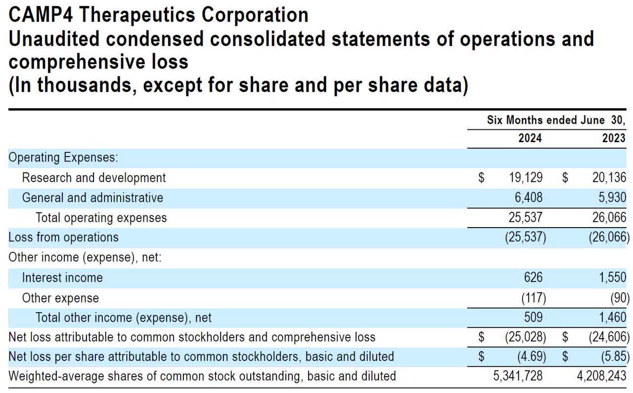 Camp4 Therapeutics Targets IPO On Early Positive Results (CAMP) | Seeking Alpha