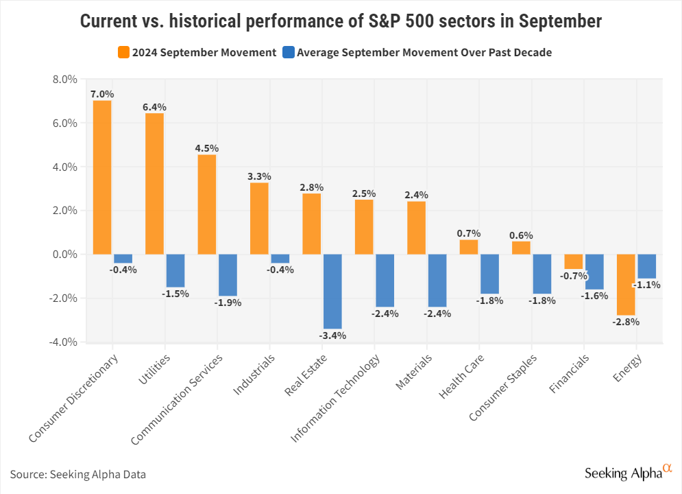 SA Chart: Which S&P 500 sectors performed best in September? (S&P ...