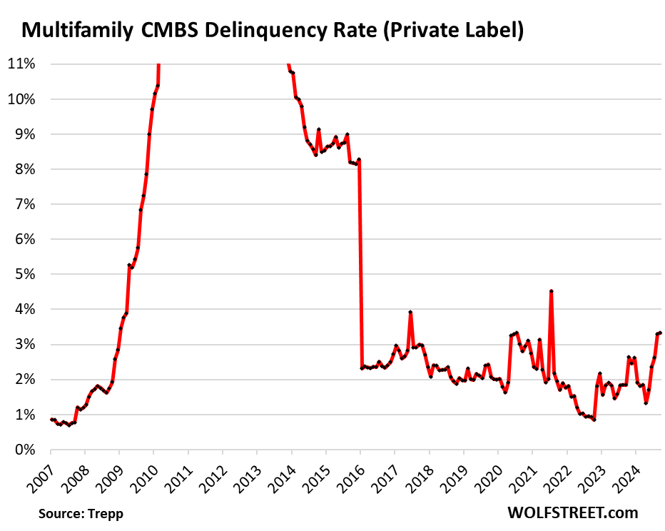 CMBS Delinquency Rates Jump in September As Office, Retail, Lodging ...