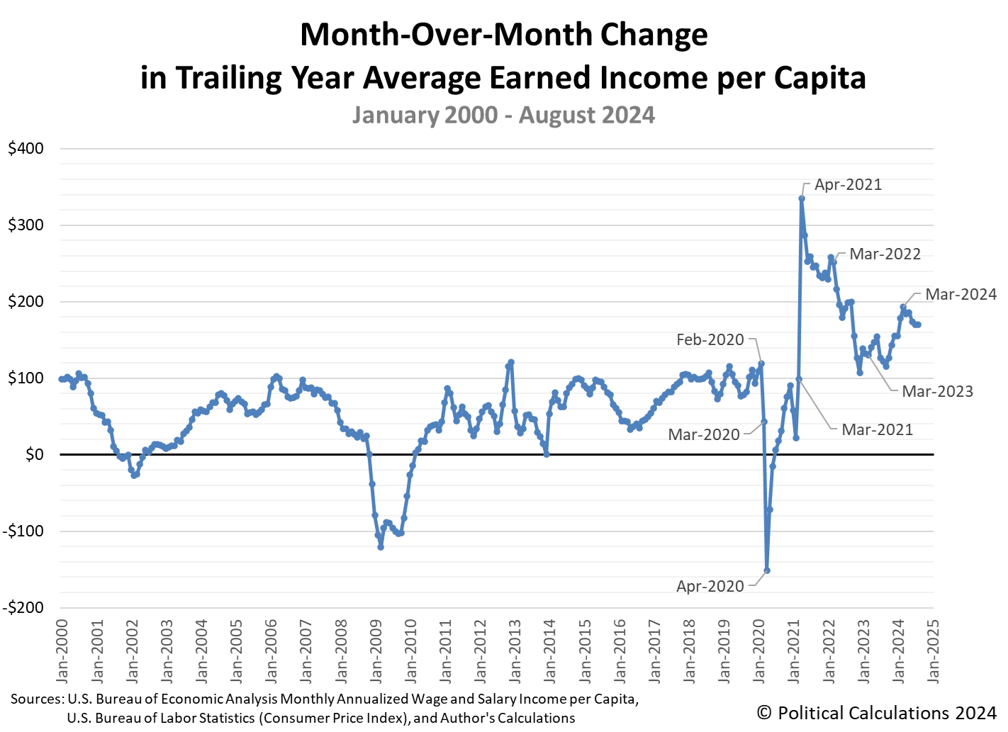 Median Household Income In August 2024 | Seeking Alpha