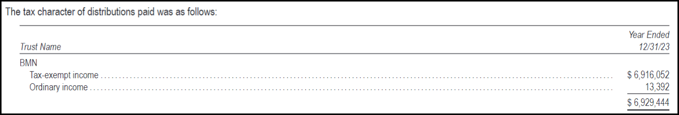 BMN: Tax-Free Income With Capacity To Leverage Up (NYSE:BMN) | Seeking ...