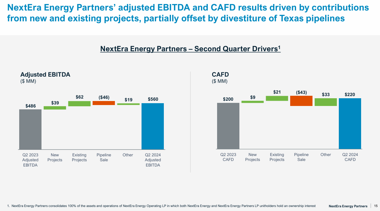 NextEra Energy Partners Is A Big Play On Renewables Yielding 14.52% ...
