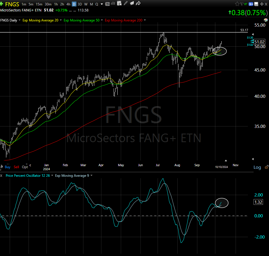 FNGS: Upgrade To Buy As Magnificent 7 Lead Again | Seeking Alpha