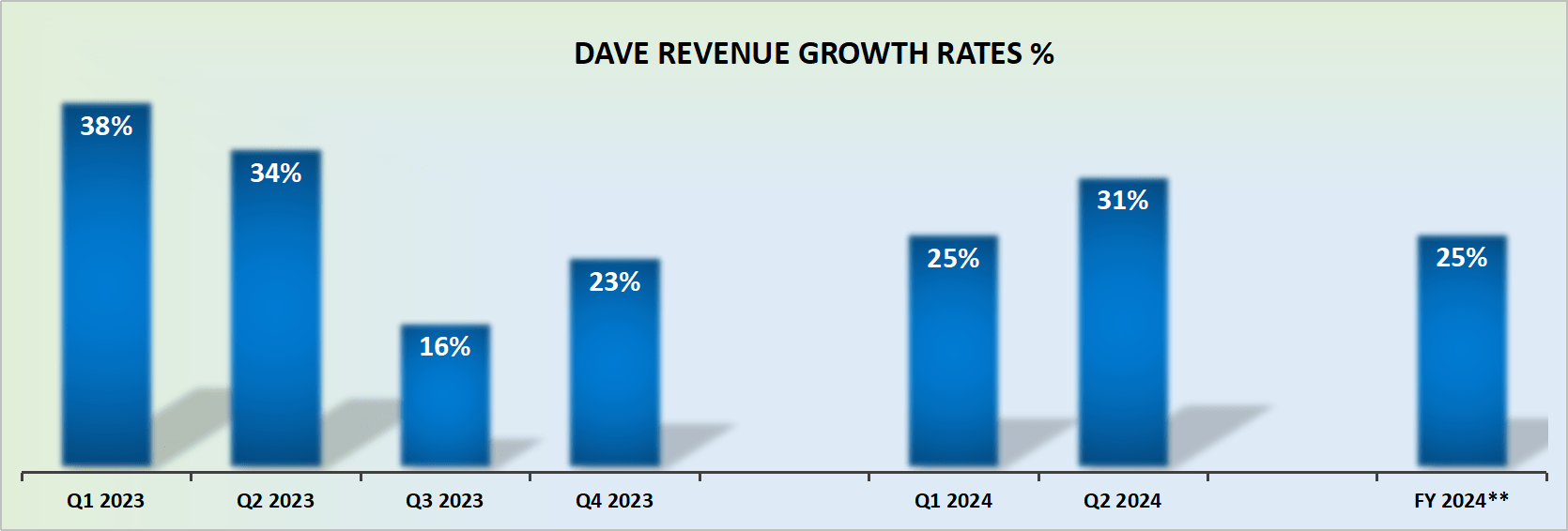 Dave Stock: A Fintech With Long-Term Growth Potential (DAVE) | Seeking ...