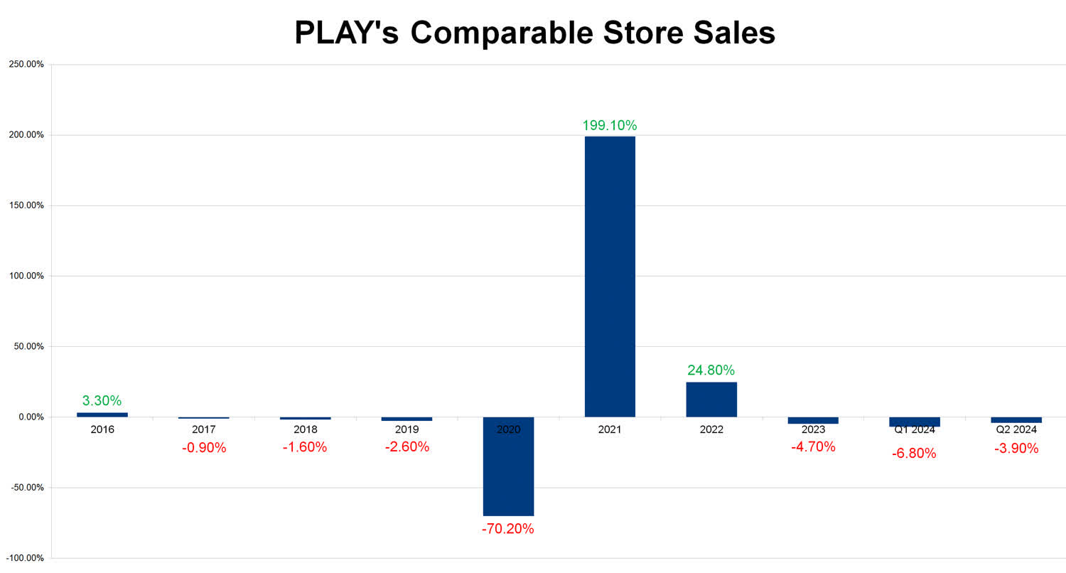 Dave & Buster's Stock: A Turnaround Story With 50%+ Upside (NASDAQ:PLAY) | Seeking Alpha