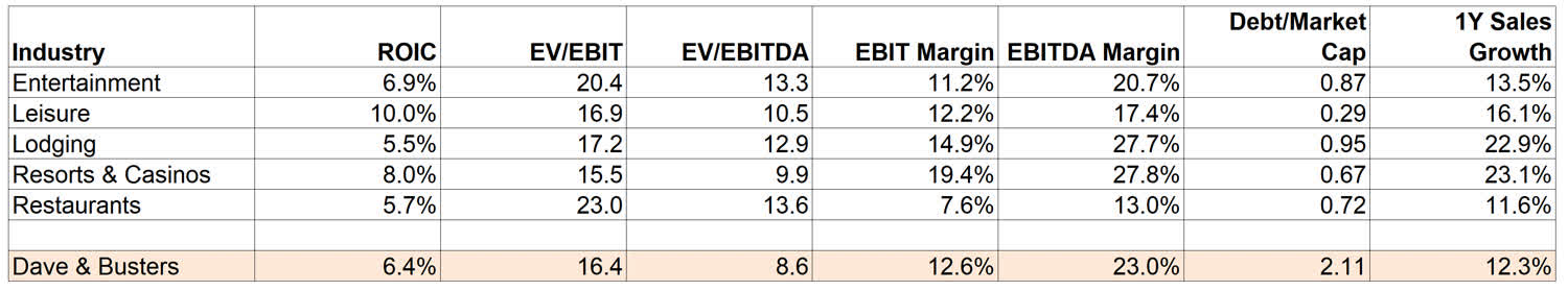 Dave & Buster's Stock: A Turnaround Story With 50%+ Upside (NASDAQ:PLAY) | Seeking Alpha
