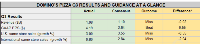 Domino's Pizza Stock: Strong Financial Health Supports Rapid Dividend ...