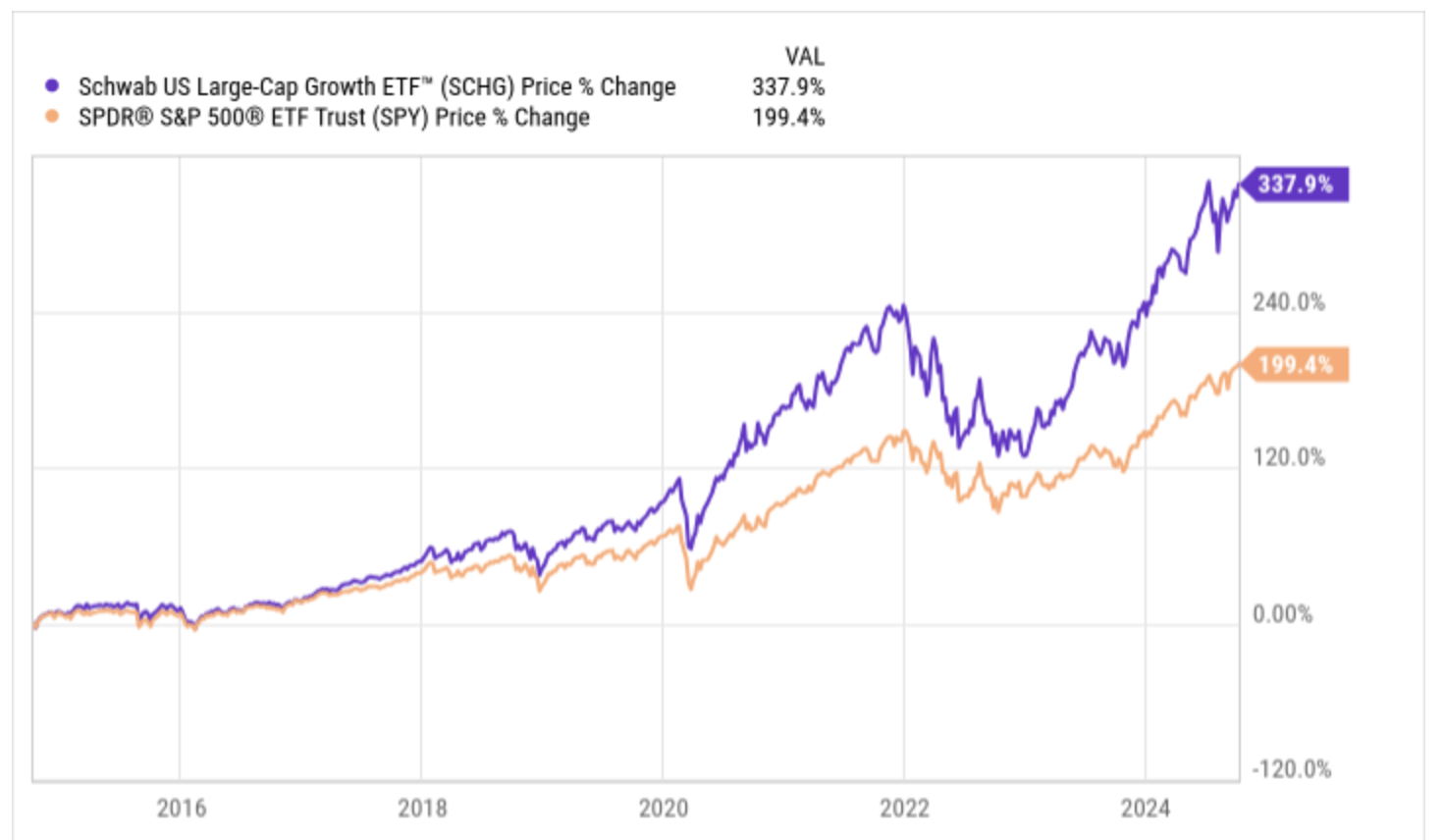 SCHG For You And Me (NYSEARCA:SCHG) | Seeking Alpha