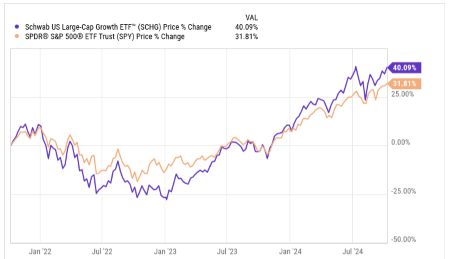 SCHG For You And Me (NYSEARCA:SCHG) | Seeking Alpha