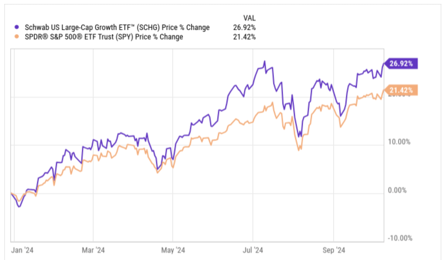 SCHG For You And Me (NYSEARCA:SCHG) | Seeking Alpha