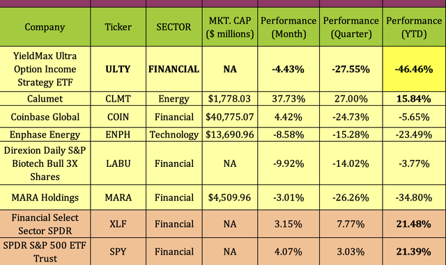 ULTY ETF: ~74% Trailing Yield, But Look Out Below (NYSEARCA:ULTY ...