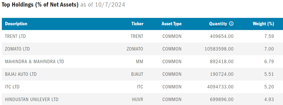INCO ETF: No Stopping India's Consumer Boom | Seeking Alpha