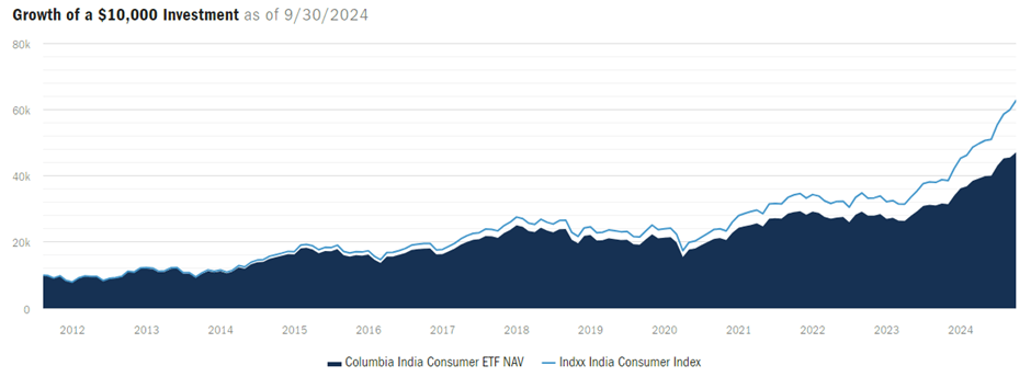 INCO ETF: No Stopping India's Consumer Boom | Seeking Alpha