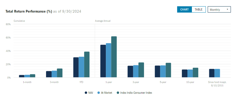 INCO ETF: No Stopping India's Consumer Boom | Seeking Alpha