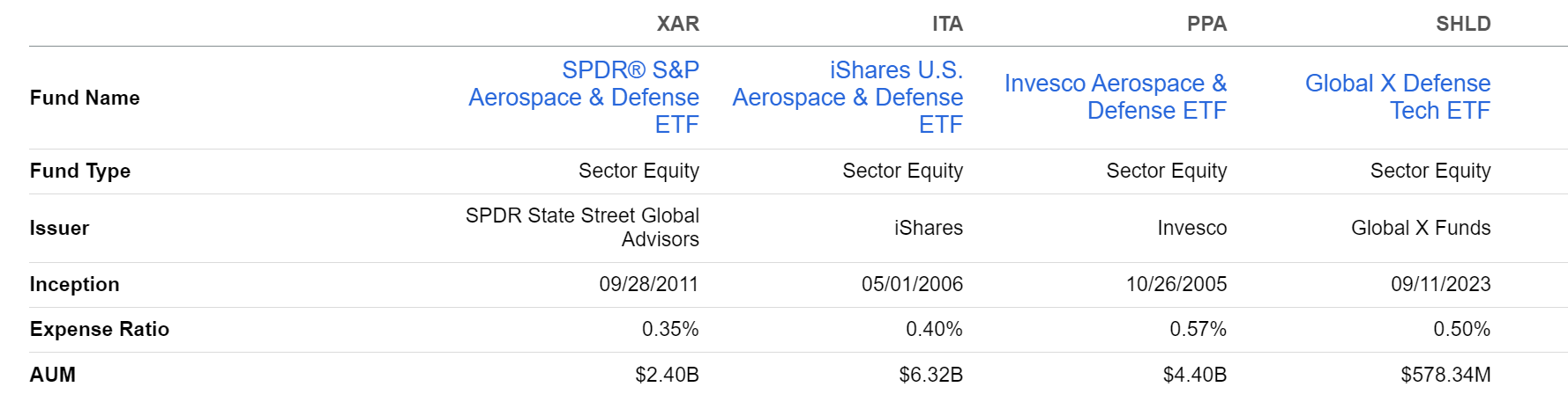 XAR: Right Sector, Wrong Fund | Seeking Alpha