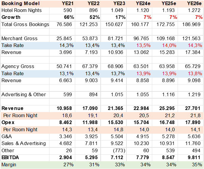 Booking Holdings Stock: The Merchant Of Hotel Rooms (NASDAQ:BKNG) | Seeking Alpha