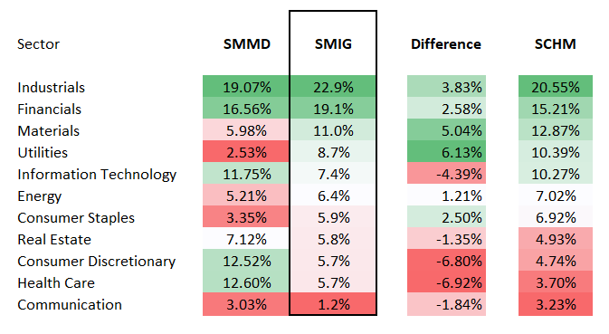SMIG: Mostly Robust Performance And Convincing Factor Mix, Yet Expenses ...
