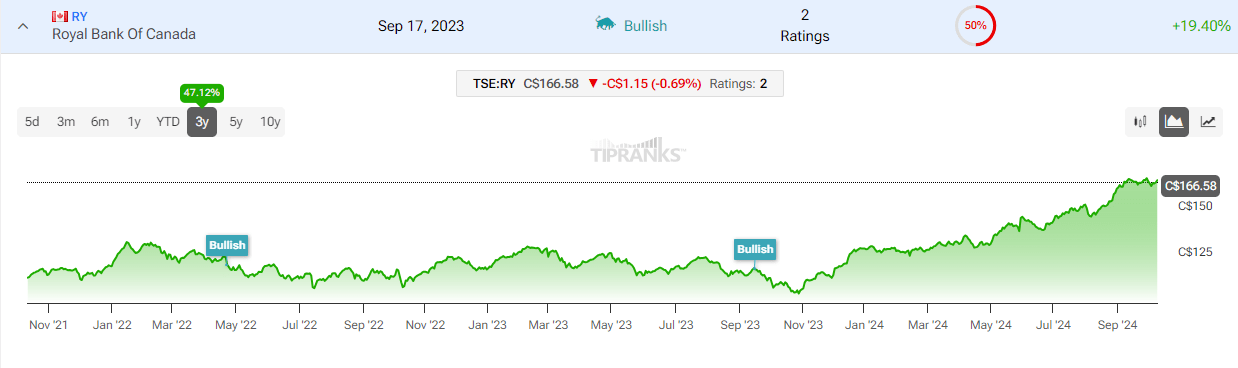 Royal Bank of Canada: Why I'm Waiting For A Dip Before Buying (NYSE:RY ...